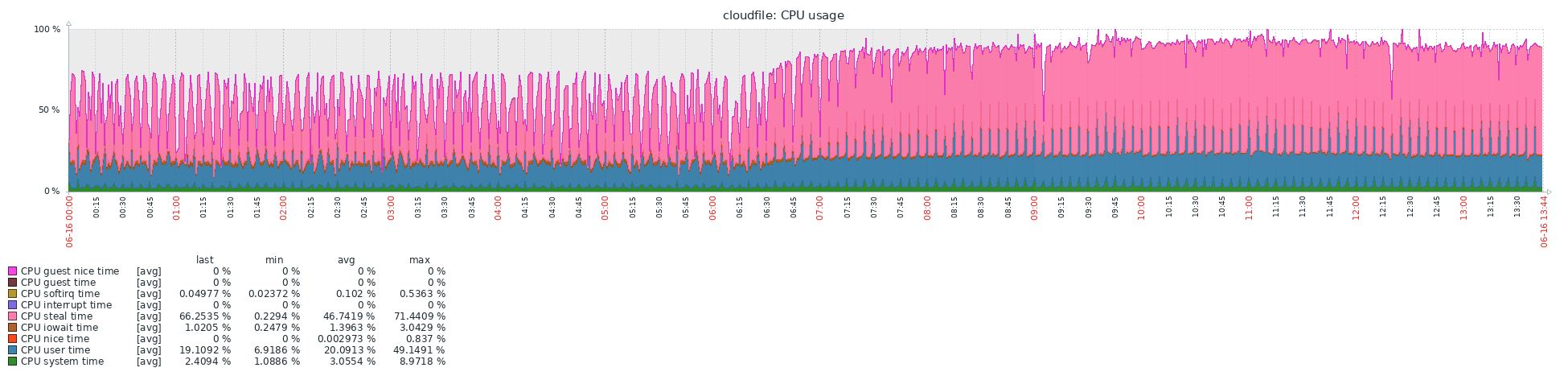 High CPU Usage sometime after 19 · Issue #1769 · nextcloud-snap/nextcloud-snap · GitHub