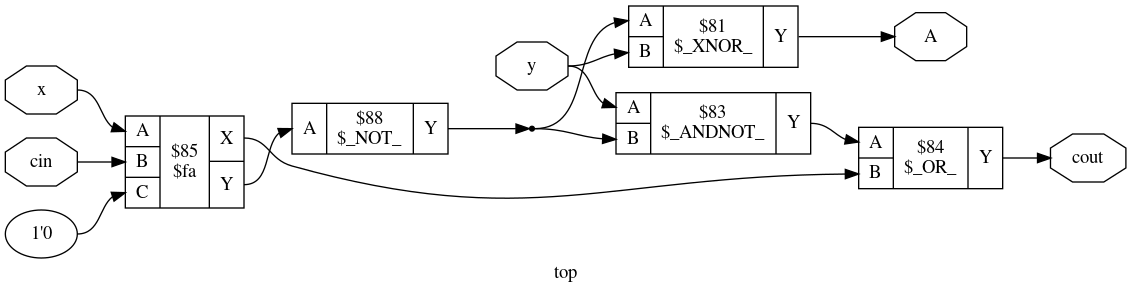 [regression #113 build] Inverted full adder output when use -ha option. · Issue #1284 · YosysHQ ...