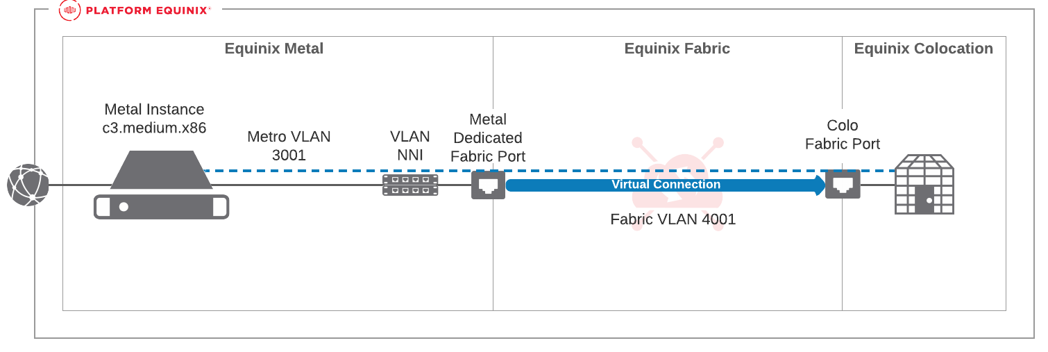 GitHub - jbeck-equinix/Equinix-Metal-with-Fabric-Dedicated-Port