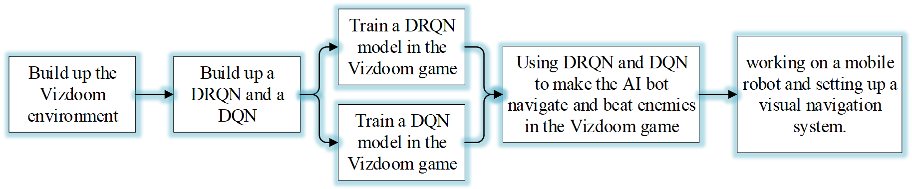 GitHub - superspace666/vizdoom_project_drqn
