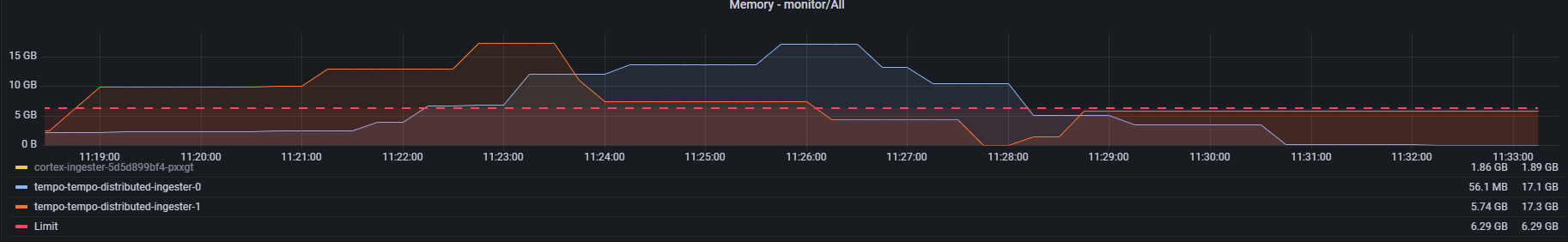 OOM when starting the Ingester · Issue #1825 · grafana/tempo · GitHub
