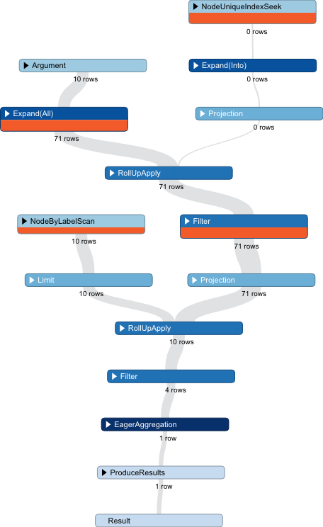performance issues of deep filters · Issue #63 · neo4j-graphql/neo4j-graphql-java · GitHub