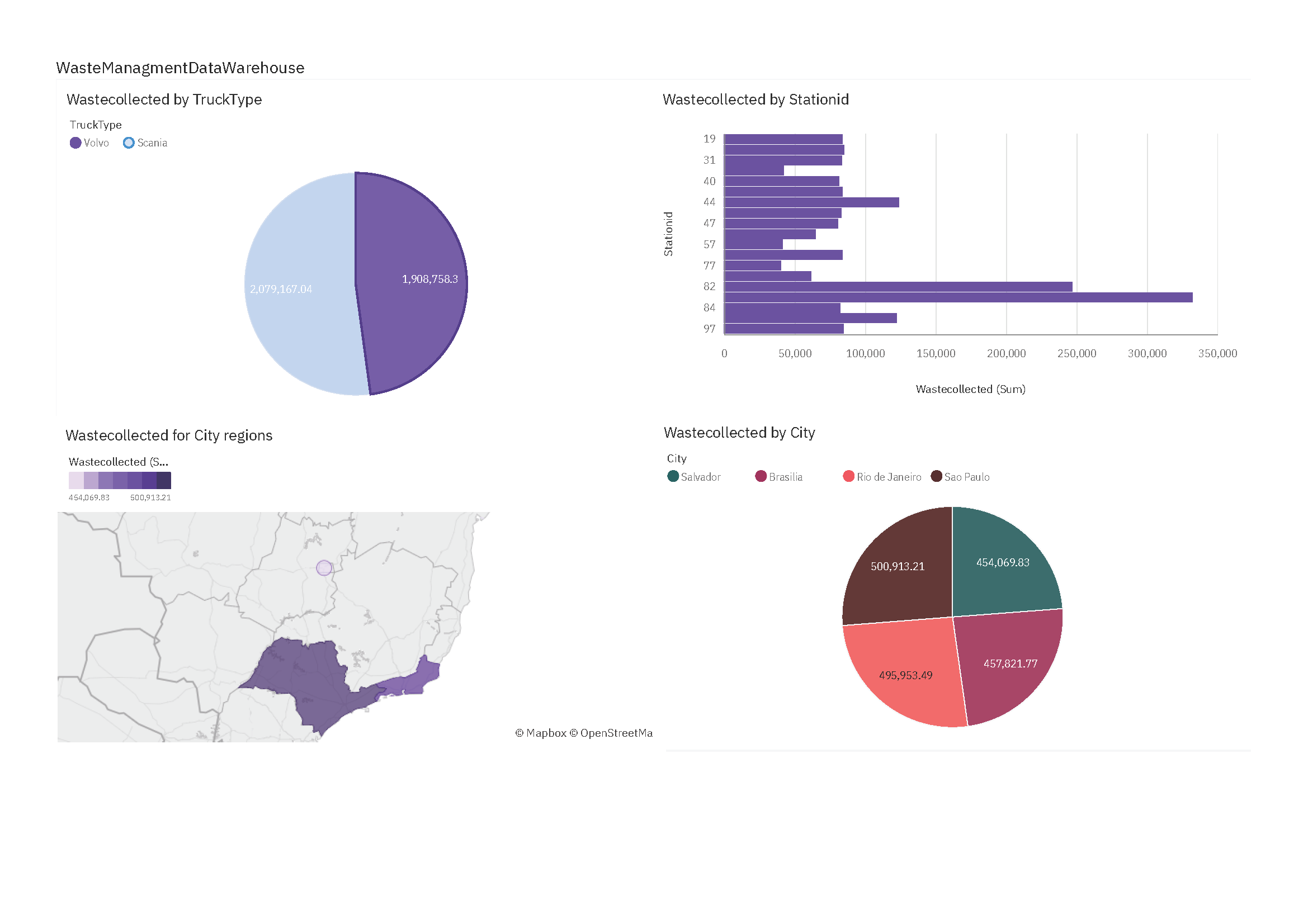 GitHub - Farahat612/Solid-Waste-Management-Data-Warehouse-and-Dashboard ...