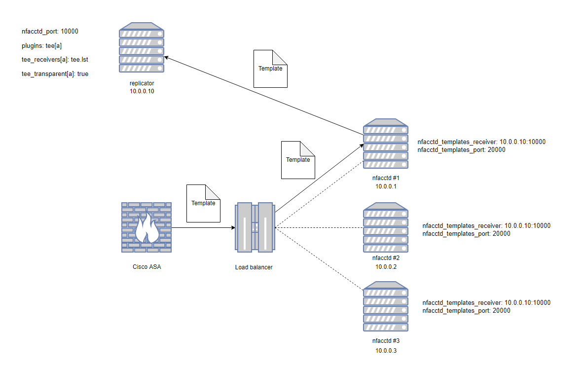 nfacctd_templates_receiver not working · Issue #611 · pmacct/pmacct ...