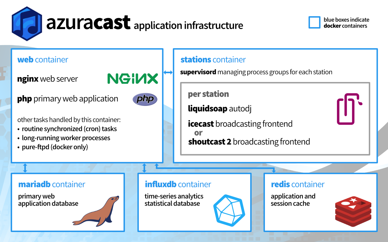 High Availability architecture for Azuracast · Issue #2248 · AzuraCast/AzuraCast · GitHub