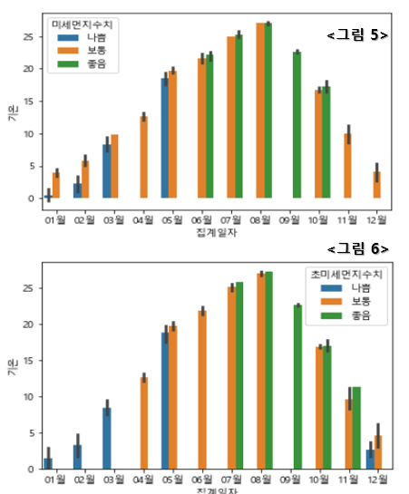 GitHub - whl0526/Data-Mining-Project: 차종별 교통량 & 날씨(기온,강수량,습도) & 미세먼지 상관관계 데이터 분석 및 시각화