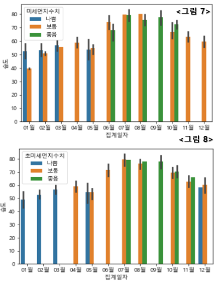 Github Whl0526data Mining Project 차종별 교통량 And 날씨기온강수량습도 And 미세먼지 상관관계 데이터 분석 및 시각화
