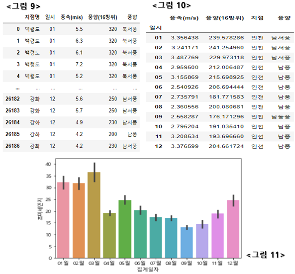 GitHub - whl0526/Data-Mining-Project: 차종별 교통량 & 날씨(기온,강수량,습도) & 미세먼지 상관관계 데이터 분석 및 시각화