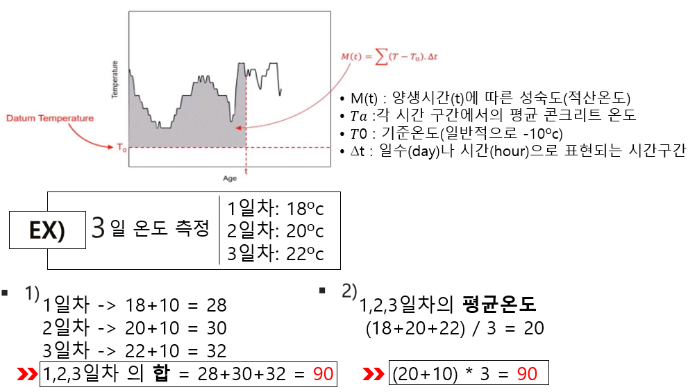 GitHub - whl0526/Concrete-Algorithm-UI-Project: 적산온도 기반 콘크리트 압축강도 추정 알고리즘 & UI