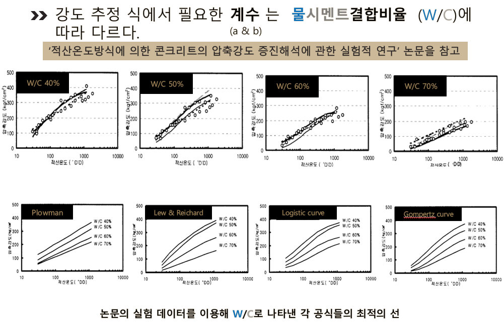 GitHub - whl0526/Concrete-Algorithm-UI-Project: 적산온도 기반 콘크리트 압축강도 추정 알고리즘 & UI