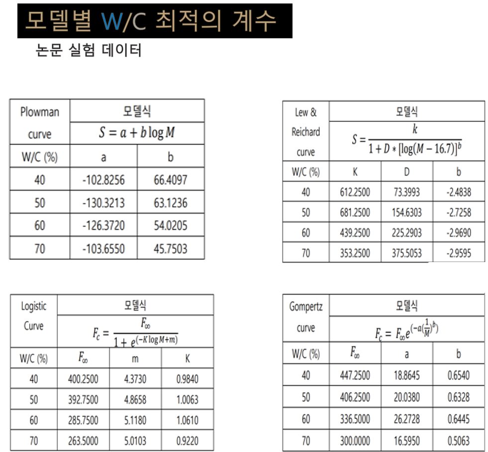 GitHub - whl0526/Concrete-Algorithm-UI-Project: 적산온도 기반 콘크리트 압축강도 추정 ...