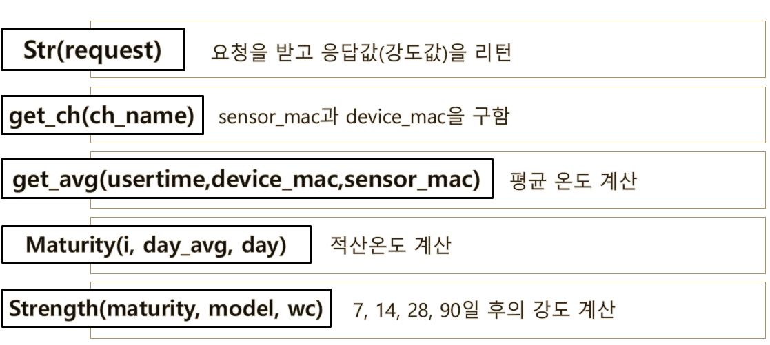 GitHub - whl0526/Concrete-Algorithm-UI-Project: 적산온도 기반 콘크리트 압축강도 추정 알고리즘 & UI