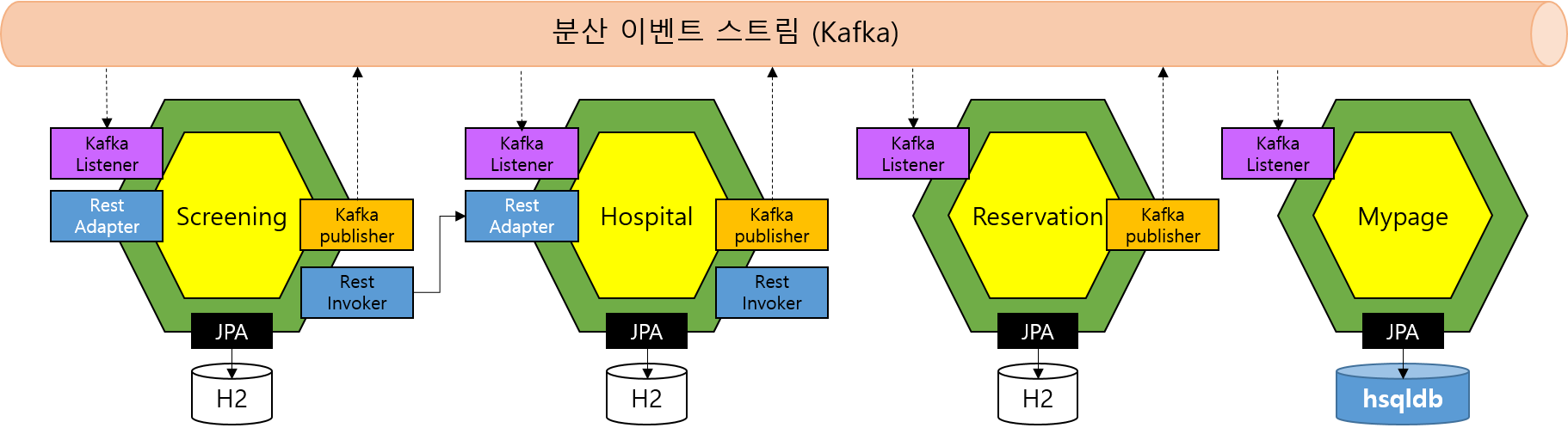 GitHub - msa-ez/example-health-screening