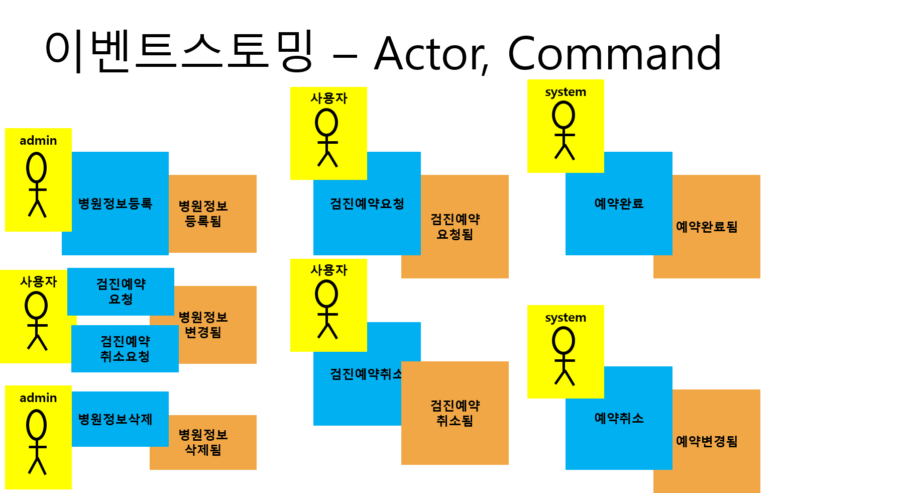 GitHub - msa-ez/example-health-screening