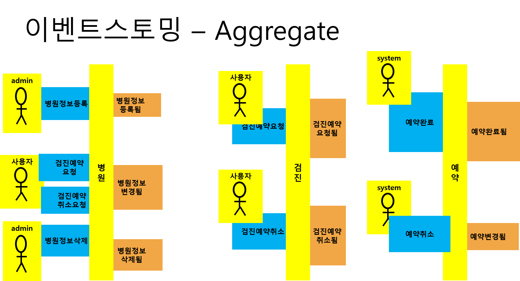 GitHub - msa-ez/example-health-screening