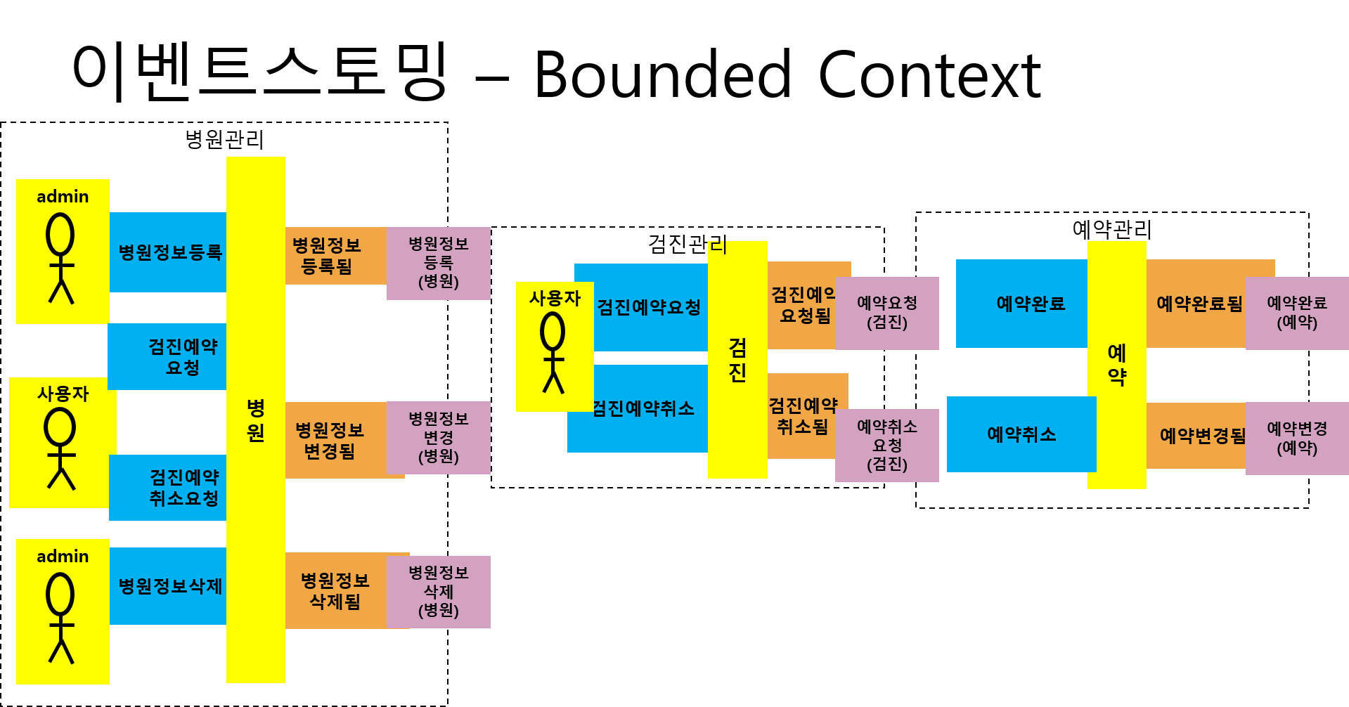 GitHub - msa-ez/example-health-screening