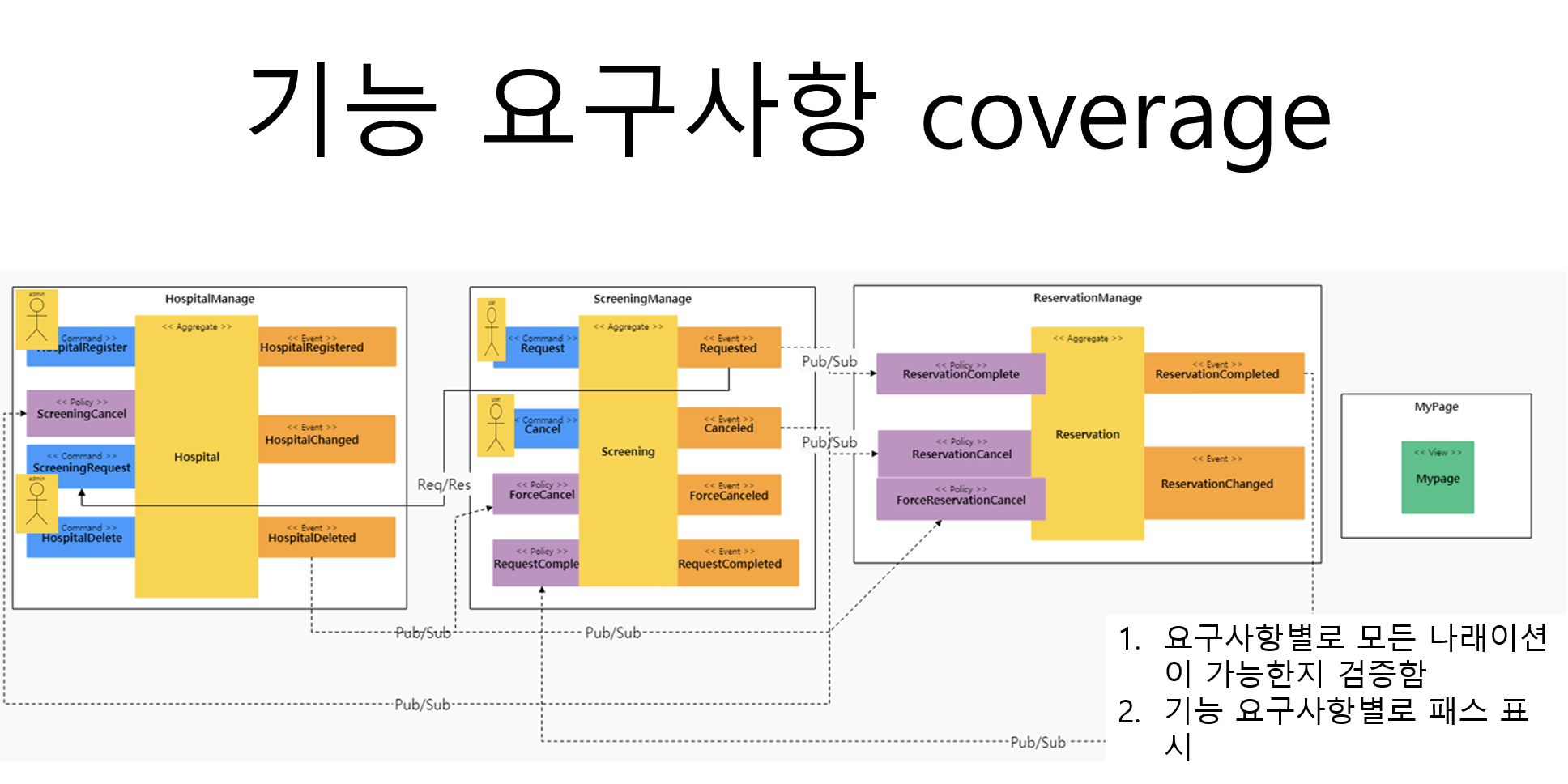 GitHub - msa-ez/example-health-screening