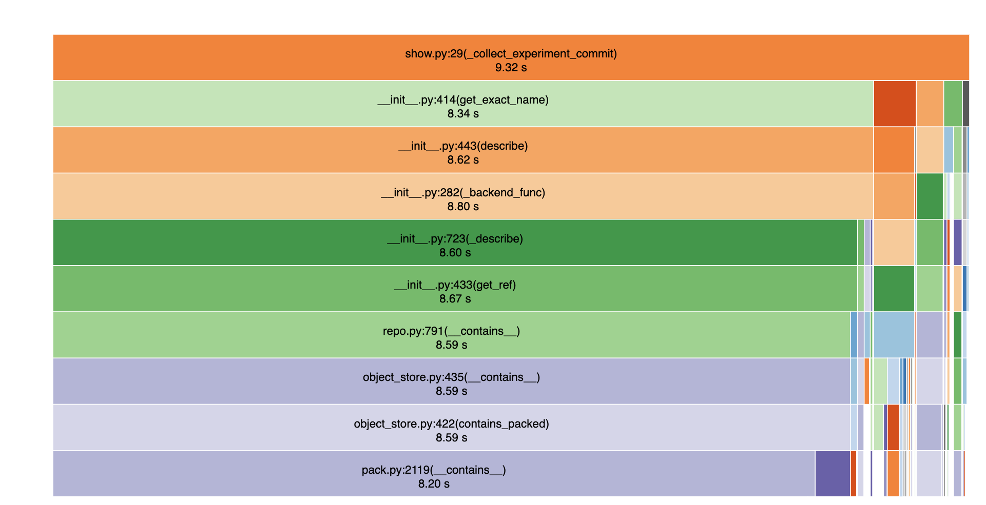 Exp Show Dvc Experiment Show Slow Due To The Duplicated Call On `scmdescribe` · Issue 8451