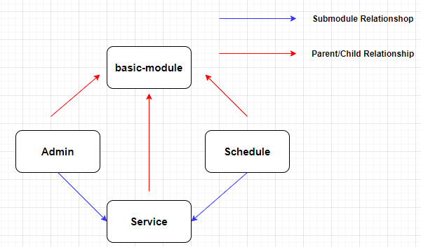 GitHub - developerOlive/multi_module: 메이븐 멀티모듈 + 스프링 시큐리티(jwt) + 마이바티스 + 스프링 배치 + 게시판 기능 + 회원 기능