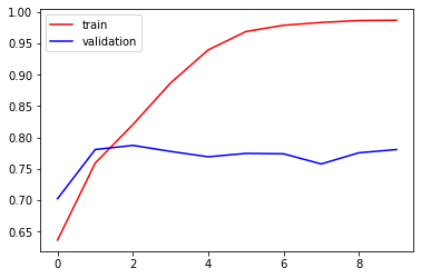GitHub - Mrinal98-py/Cat-Dog-Classification