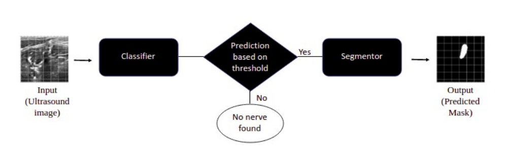 GitHub - ShrutiRajput1234/Ultrasound_Nerve_Segmentation: The project is based on CNN U-Net. We ...