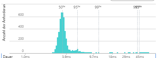 advice: why slow · Issue #19498 · dotnet/aspnetcore · GitHub