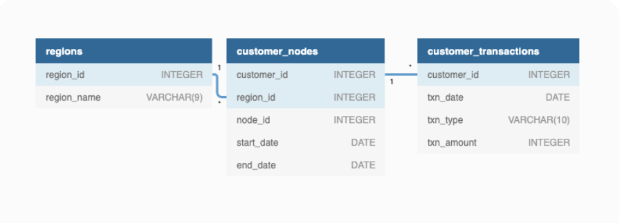 GitHub - sinjinir1999/Case_Study_SQL_Data_Bank