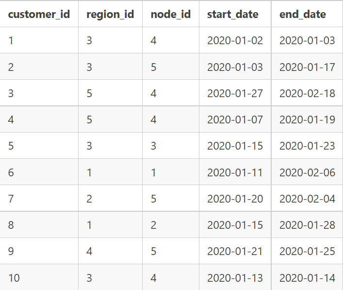 GitHub - sinjinir1999/Case_Study_SQL_Data_Bank