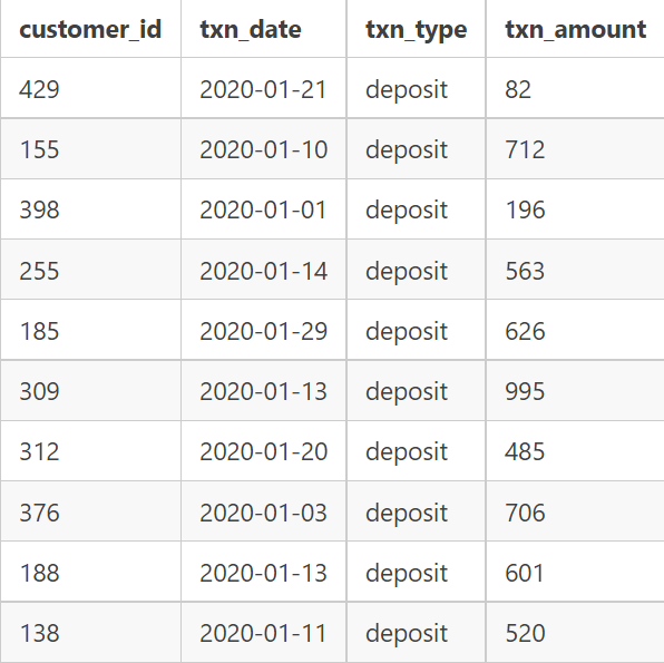 GitHub - sinjinir1999/Case_Study_SQL_Data_Bank