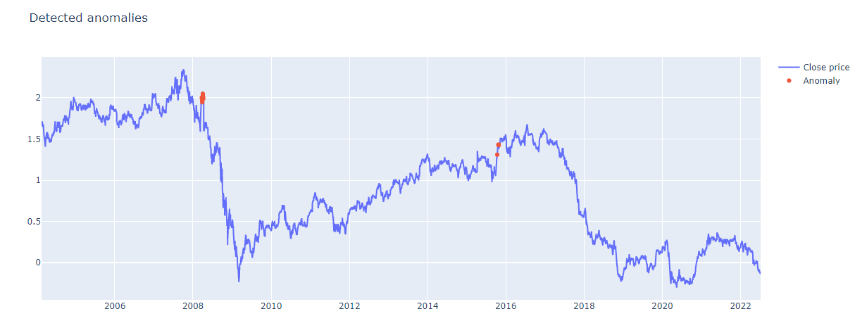 GitHub - Sagar-modelling/LSTM_Autoencoders: Steps to follow for Anomaly ...