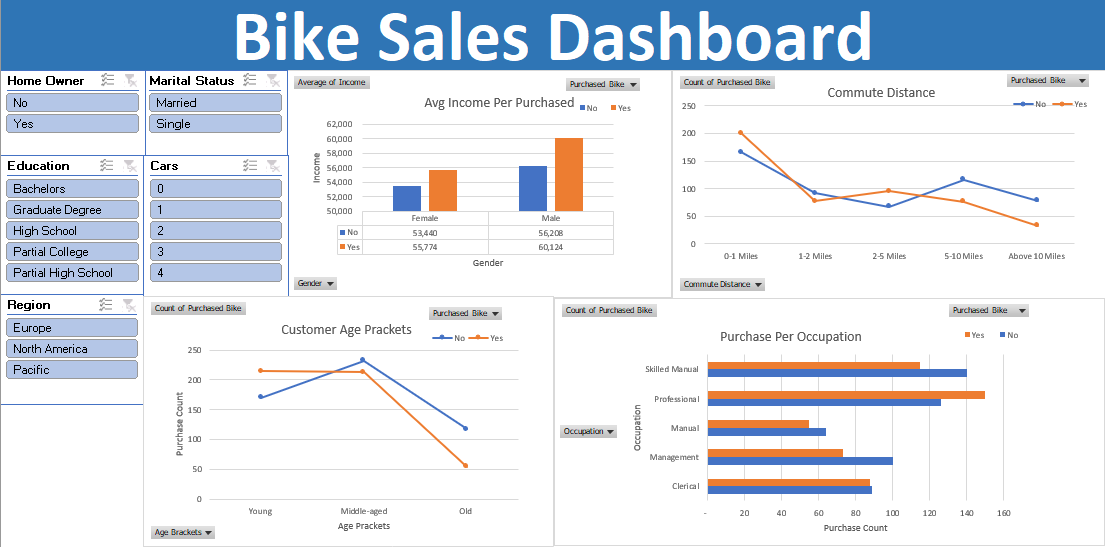 GitHub - MohamedNabill7/Bike-Sales-Dashboard: Using Excel to analyze the data and get insights ...