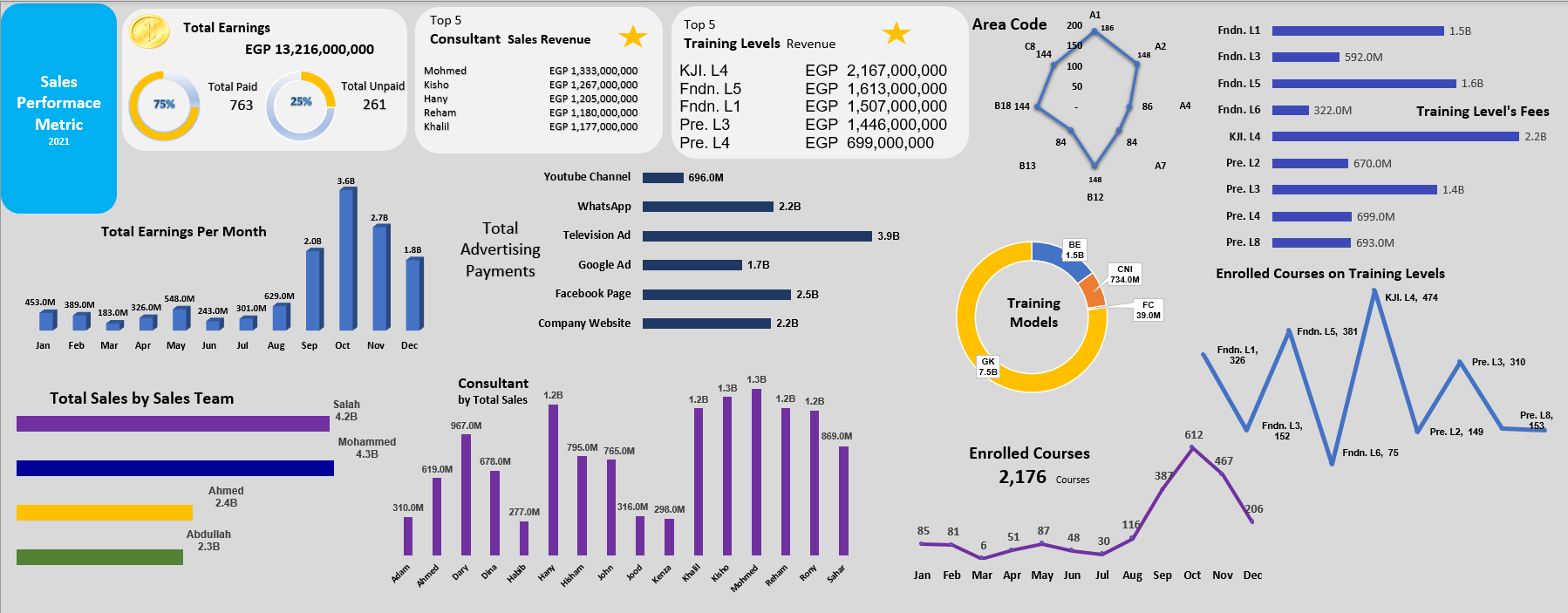 GitHub - MohamedNabill7/Sales-Performance-Dashboard: Using Excel to ...