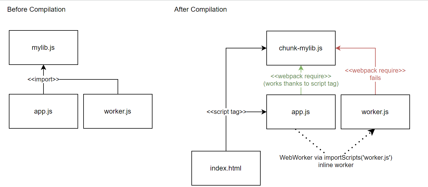 How to integrate own library with WebPack which needs to span WebWorkers and AudioWorklets ...