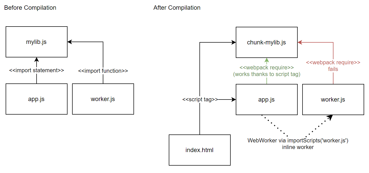 How To Integrate Own Library With Webpack Which Needs To Span