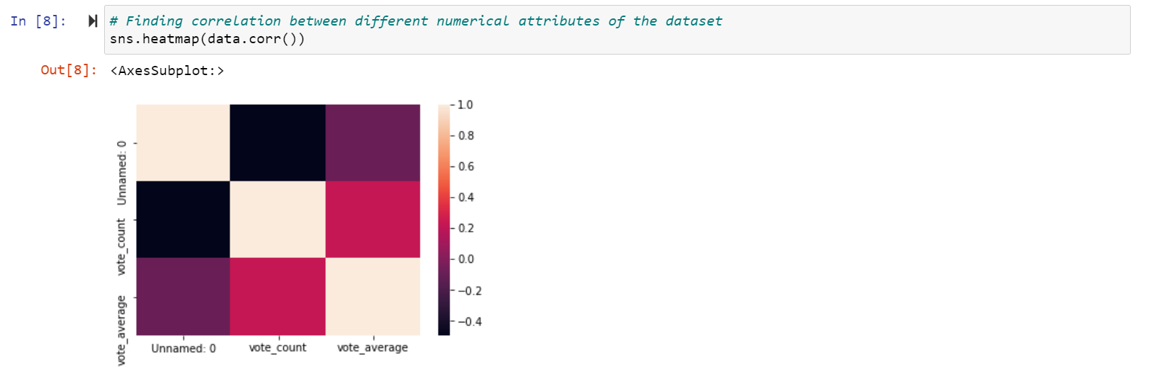GitHub - abhisheksinghal276/EDA-of-iMDB-Movie-Ratings-Dataset