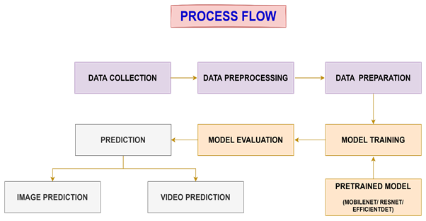 GitHub - SAI-MADHAV-G/Inspace-Object-Detection