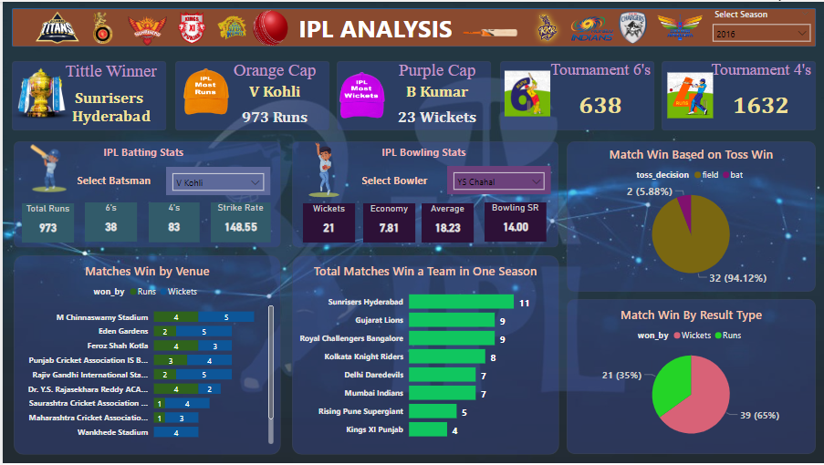 GitHub Touhiduzzaman tuhin IPL Data Analysis Using PowerBI SQL IPL
