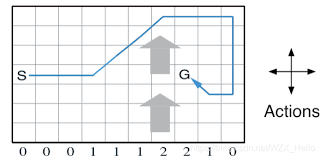GitHub - schorm/RL-Windy-Grid-World: Use SARSA and_Q-learning