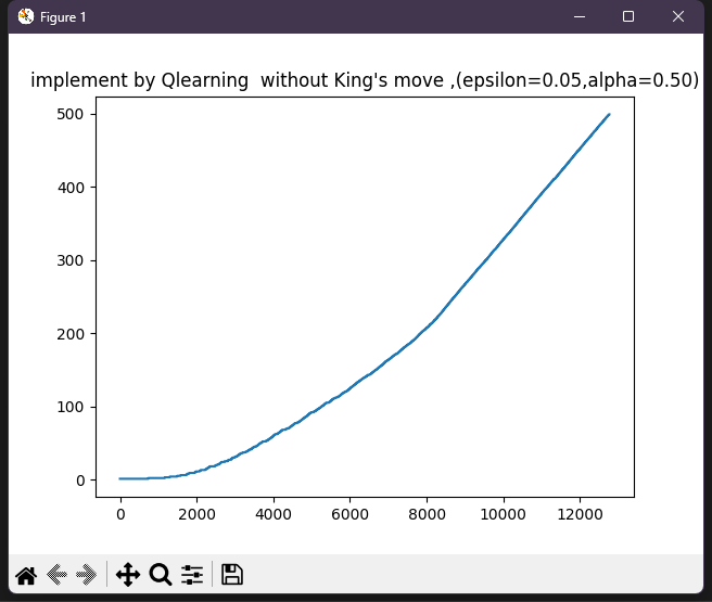 GitHub - schorm/RL-Windy-Grid-World: Use SARSA and_Q-learning