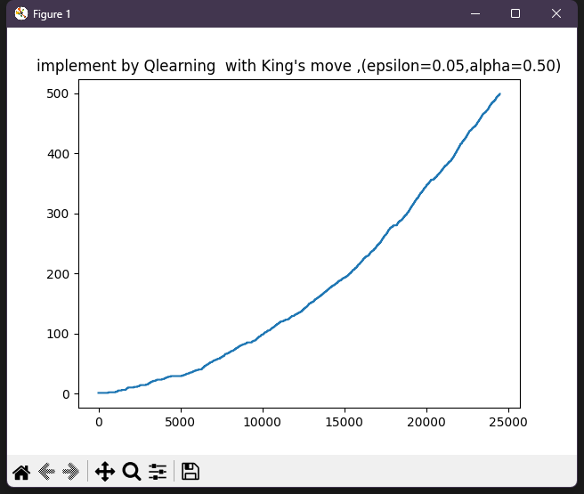 GitHub - schorm/RL-Windy-Grid-World: Use SARSA and_Q-learning