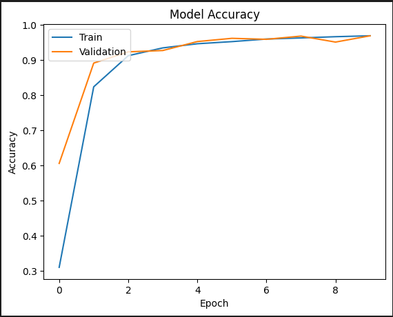 GitHub - schorm/MNIST: Classifying MNIST datasets with CNN models