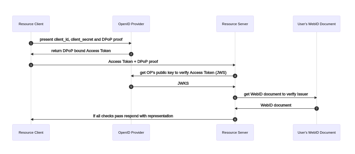 Support Client Credentials Flow · Issue #916 · CommunitySolidServer ...