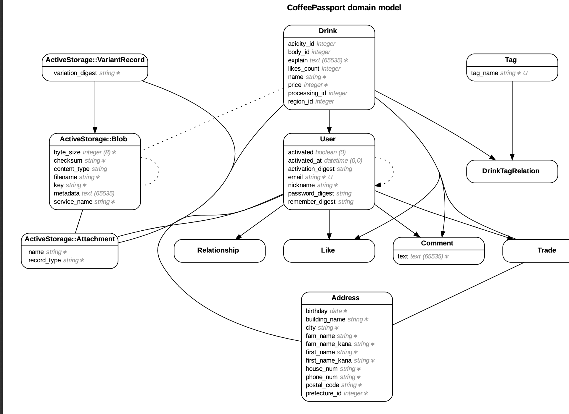 GitHub - Harasou21/coffee_passport