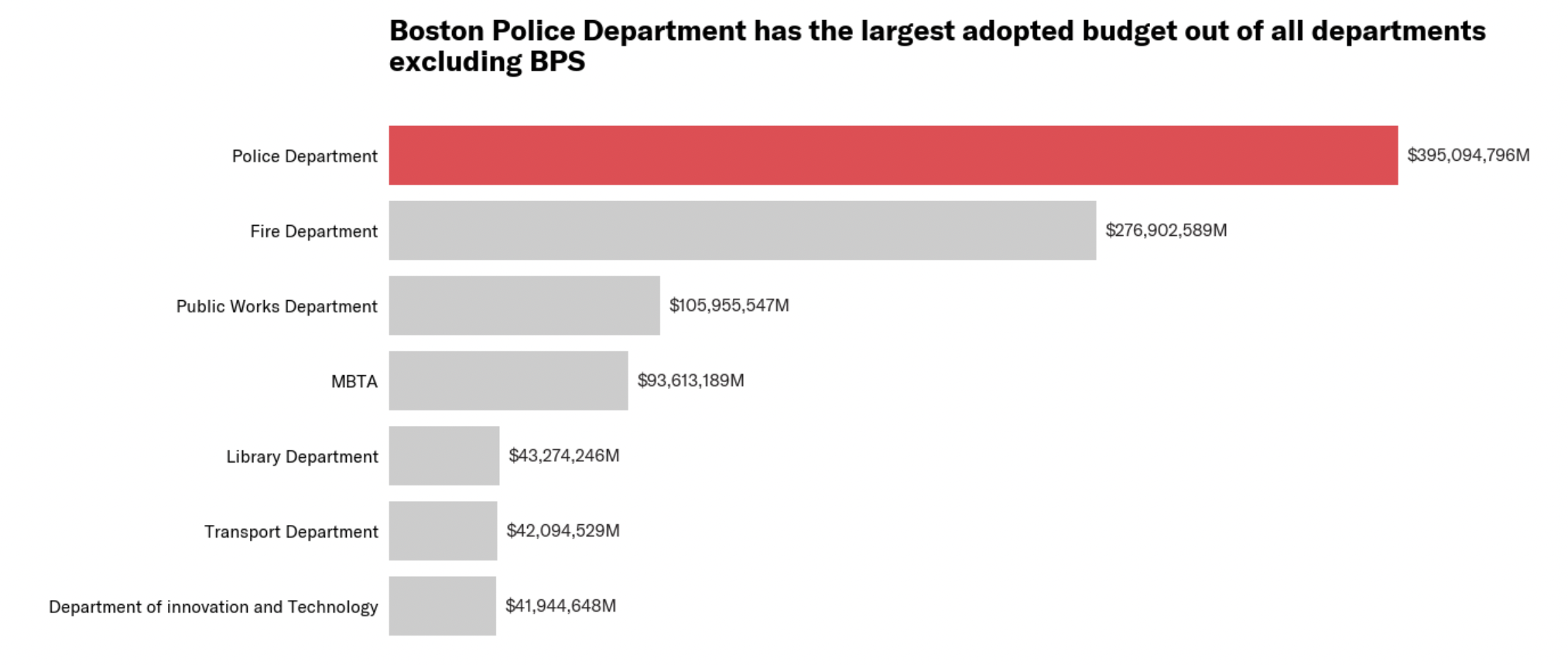 GitHub - BU-Spark/ds-aclu-police-budget-analysis: CS 506 Police Budget ...