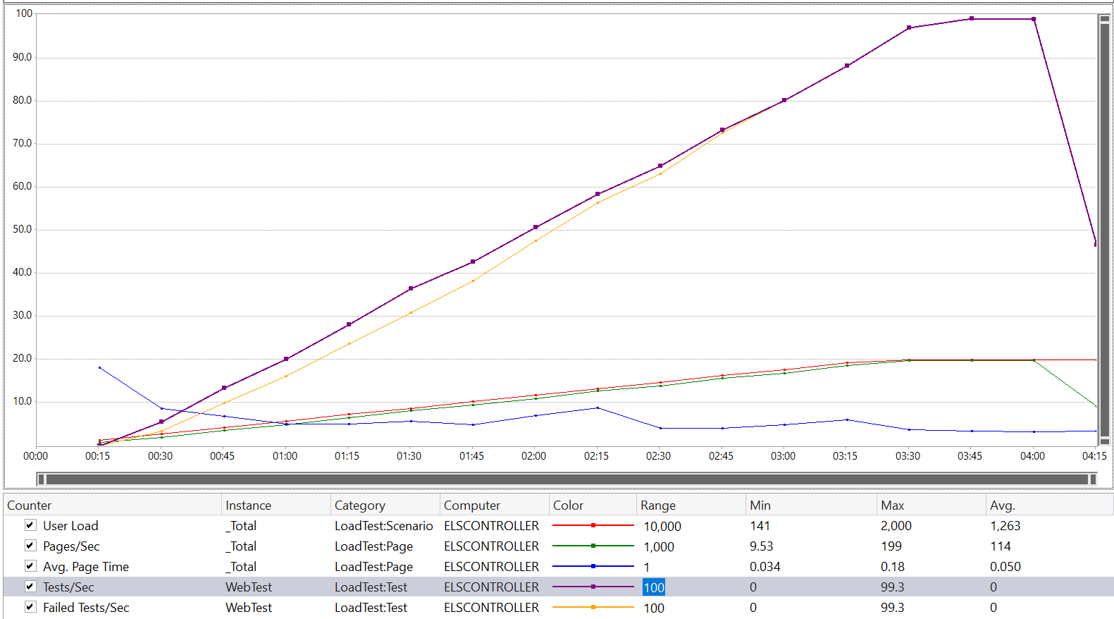 Performance Degradation Under Load · Issue 521 · Azure Azure Functions Durable Extension · Github