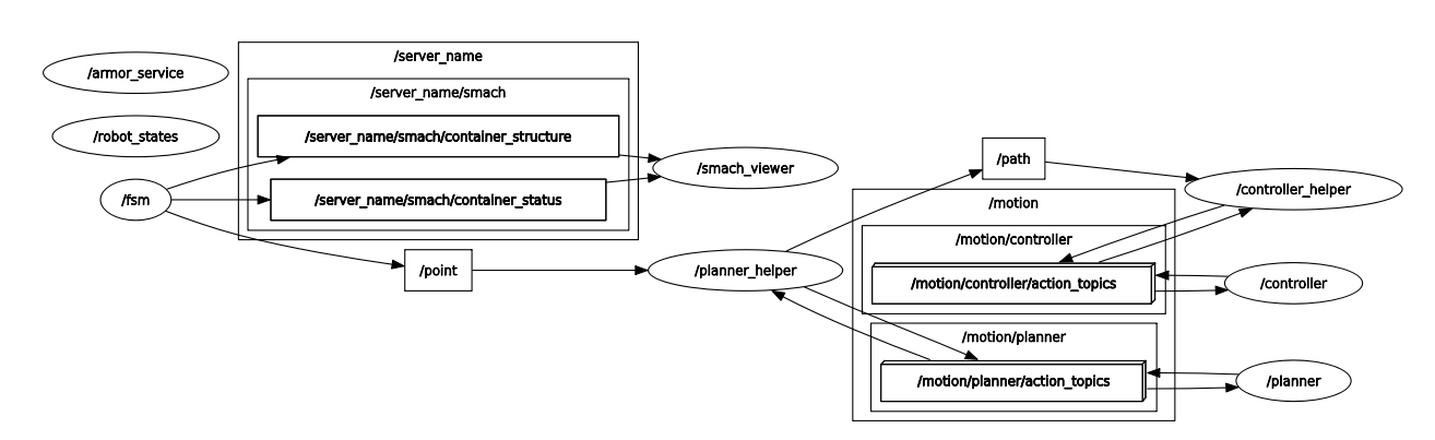 GitHub - jabrail-chumakov/Robot-watchdog-in-an-indoor-environment ...