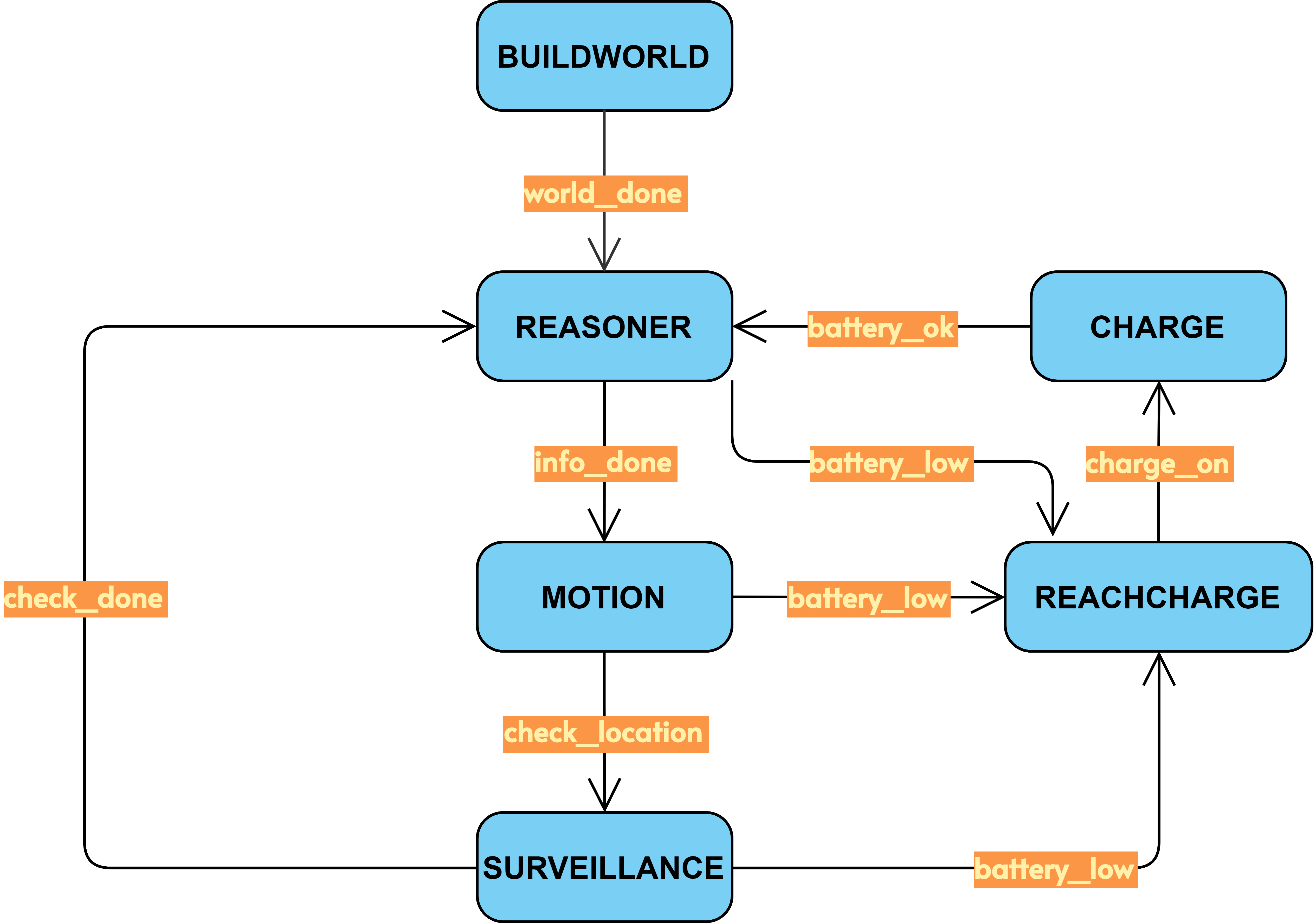 GitHub - jabrail-chumakov/Gazebo-robot-watchdog-in-an-indoor ...