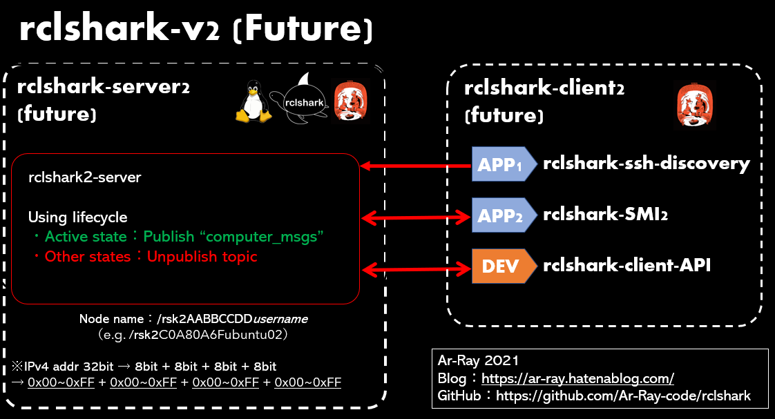 [Future] rclshark2 · Issue #3 · Ar-Ray-code/rclshark · GitHub