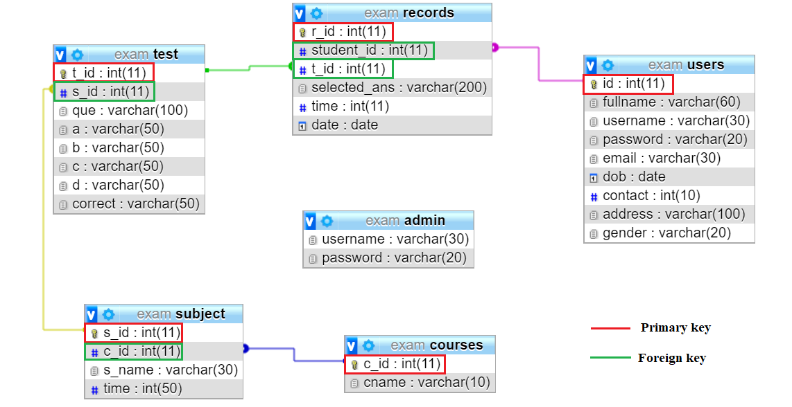 GitHub - rathodloki/onlineExamination: This Project with XAMPP-Stack for college assignment.