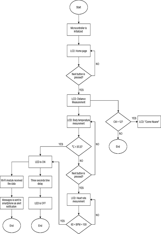 GitHub - phirom-hue/Health-Care-Monitoring-System: Healthcare ...